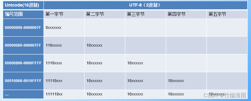 LCD-STM32液晶显示中英文-（6.unicode字符集）_stm32 unicode-CSDN博客