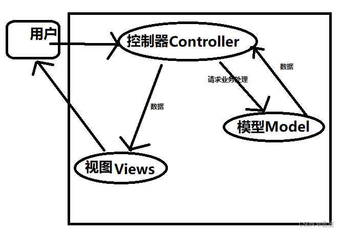 【ASP.NET MVC】MVC基础入门_asp mvc-CSDN博客