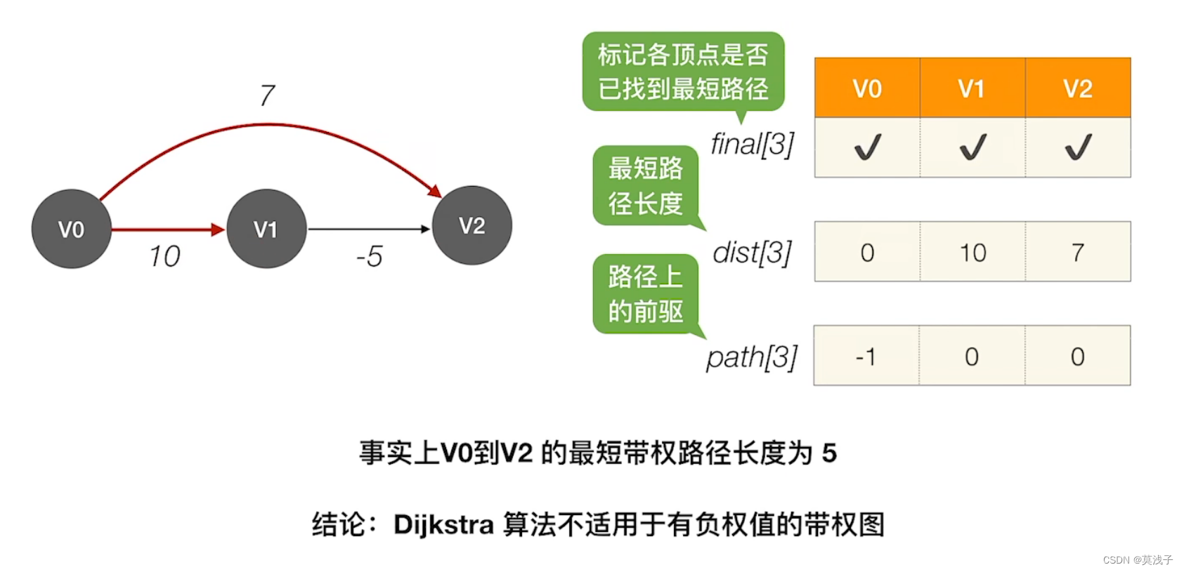 详解BFS，Dijkstra算法，Floyd算法是如何解决最短路径问题的_路径规划 dijkstra算法和bf算法-CSDN博客