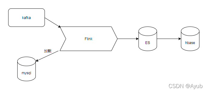 Flink大数据实时标签实时ETL -- 项目介绍1-CSDN博客
