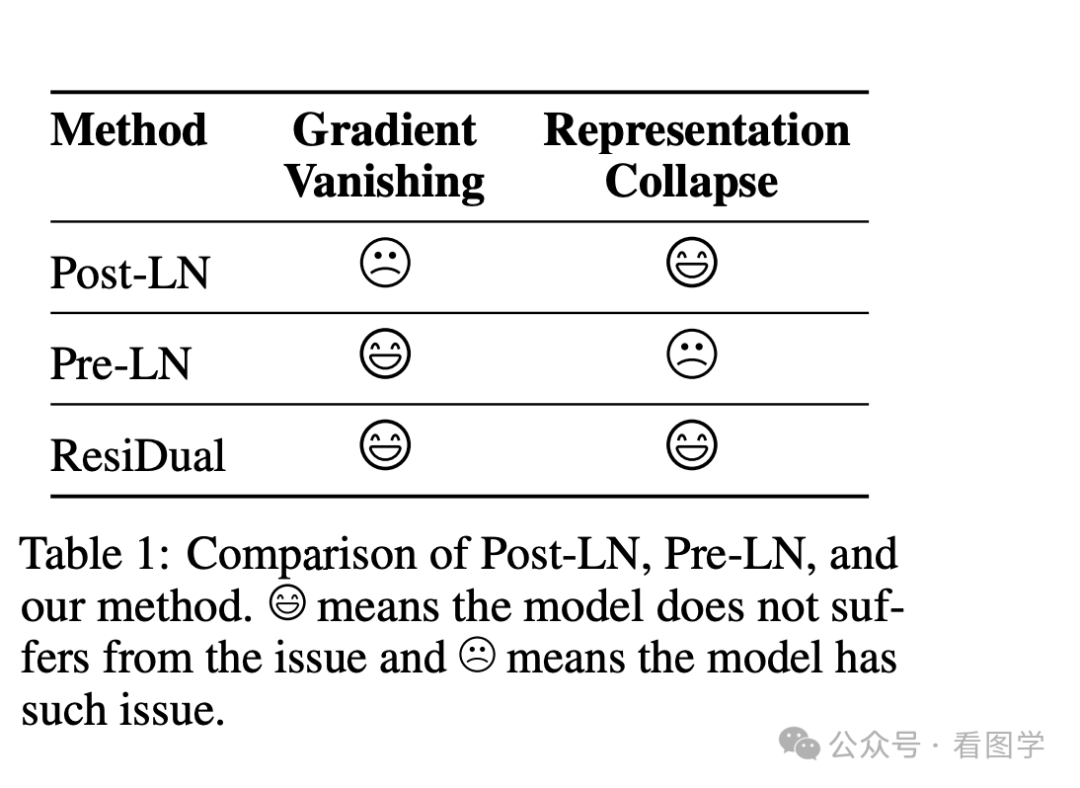Pre Norm 和 Post Norm 各自的优缺点？_prenorm和postnorm区别-CSDN博客