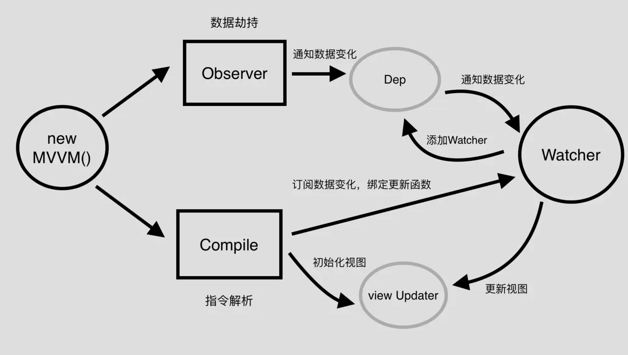 【vue】vue数据双向绑定原理vue双向绑定原理图 Csdn博客