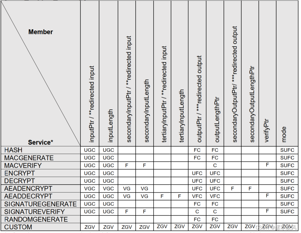 CP AUTOSAR标准之Crypto Driver(AUTOSAR_SWS_CryptoDriver)_autosar crypto-CSDN博客