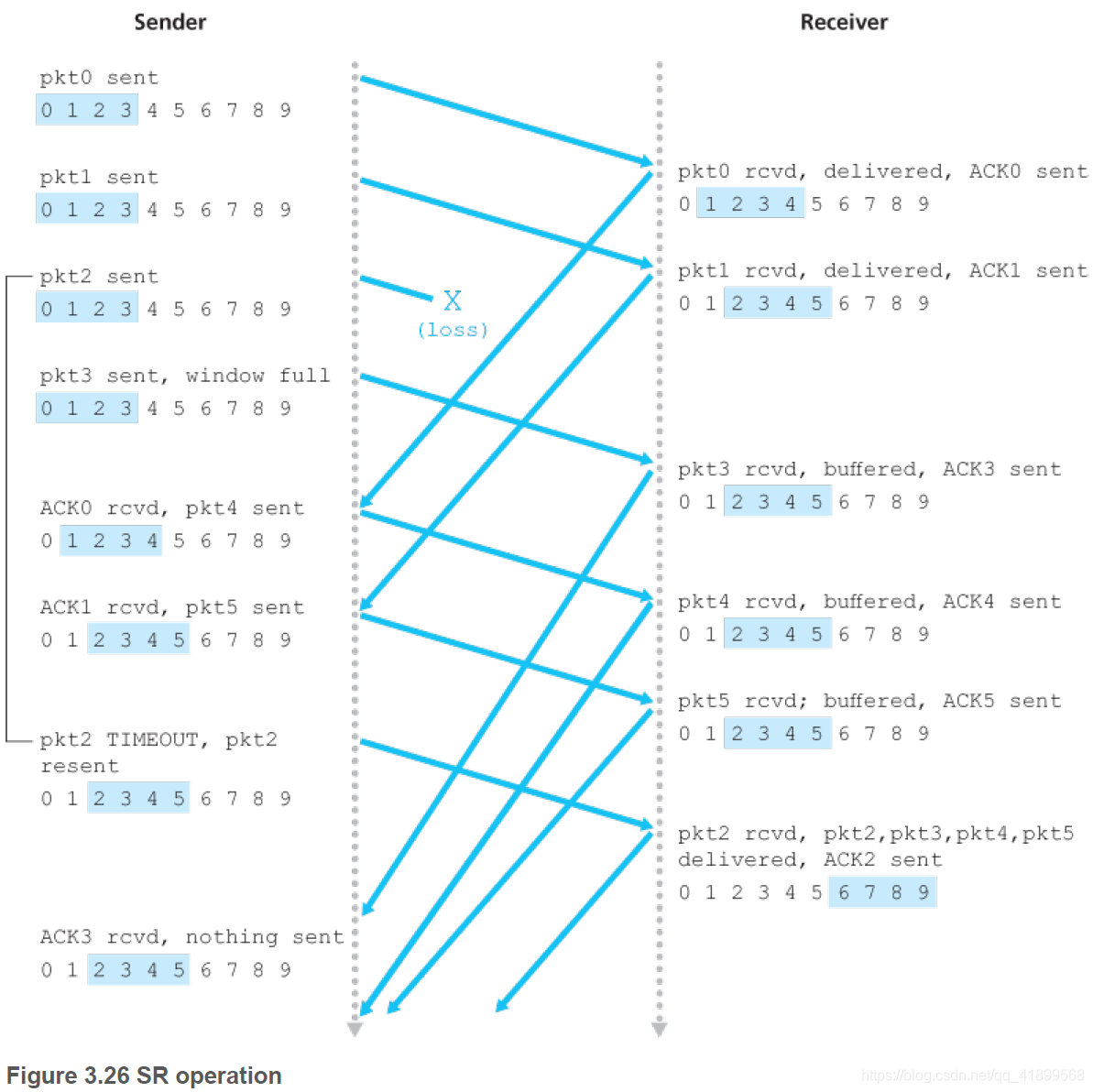 计算机网络学习笔记(三) 传输层-Chapter3-Transport Layer_network programming project 1 - reliable file tran-CSDN博客