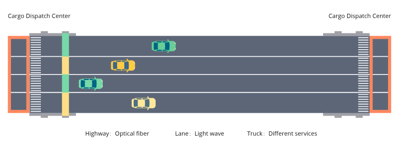 WDM与OTN——光传输大容量技术_wdn传输技术-CSDN博客