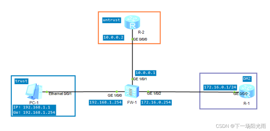 [eNSP]华为防火墙基础——Local、DMZ、Trust、Untrust互联_local trust untrust dmz-CSDN博客