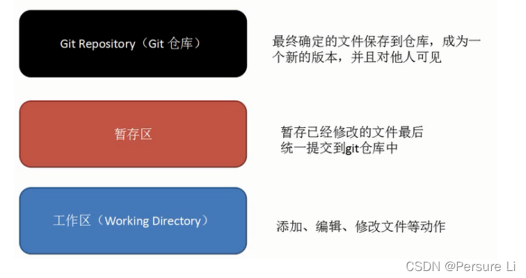 Windows上同时配置github,gitlab,gitee(码云)三种开发环境window搭建码云类似的 Csdn博客