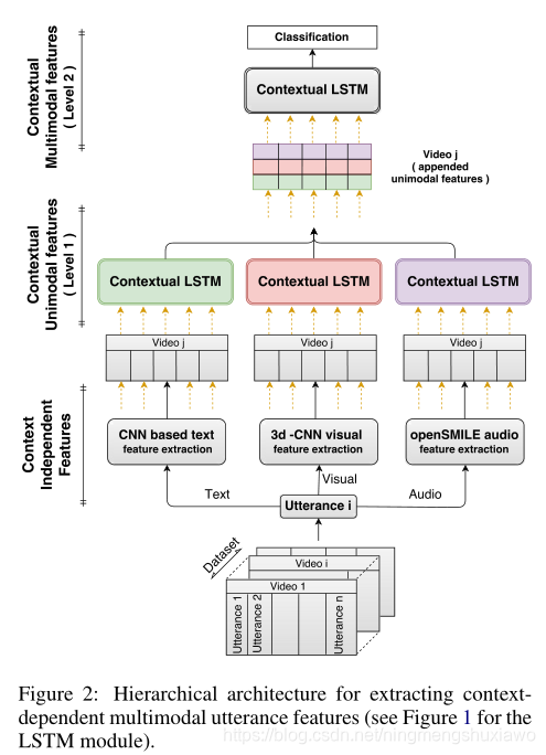 论文翻译（4）-Context-Dependent Sentiment Analysis in User-Generated Videos-CSDN博客
