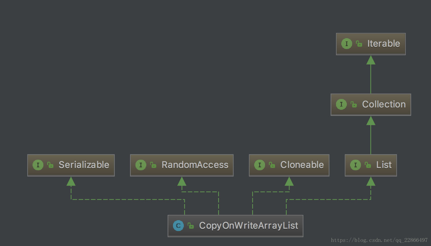 Java并发编程-CopyOnWriteArrayList原理_java copyonwritearraylist原理-CSDN博客