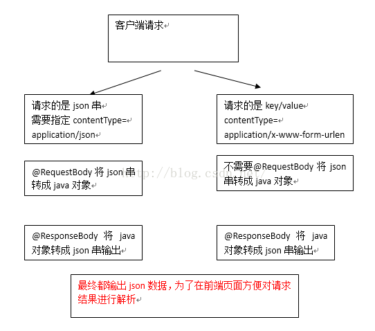 java json视频_java基础视频教程：Json交互之@ResponseBody-CSDN博客
