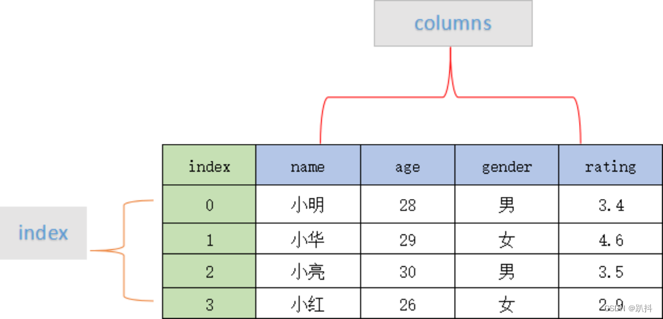 Pandas学习笔记_empty dataframe columns: [] index: []-CSDN博客