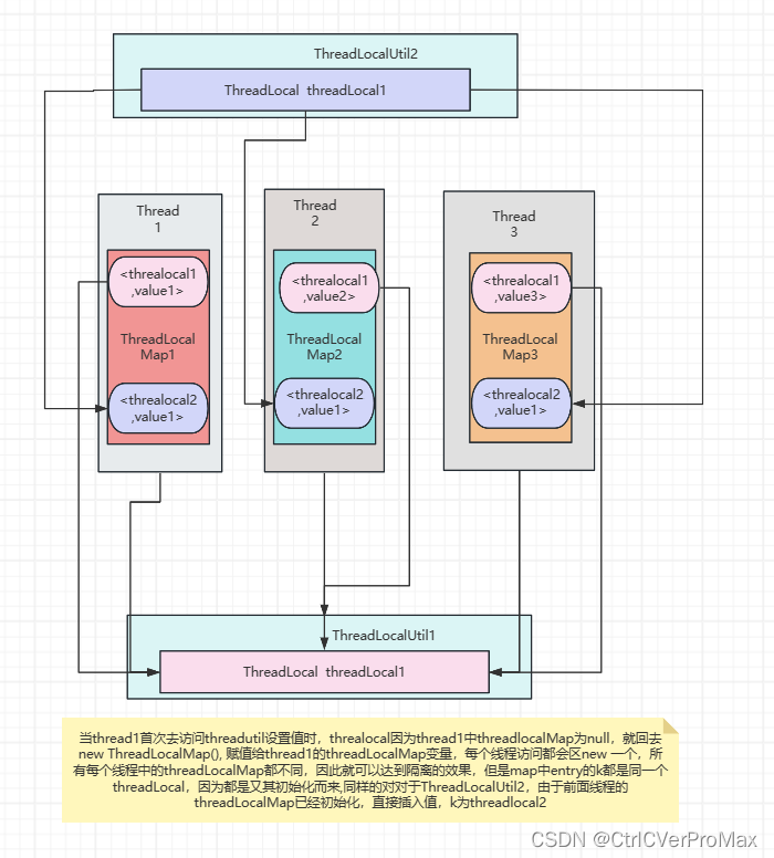 【JUC】一图带你玩转ThreadLocal_一张图看懂threadlocal-CSDN博客