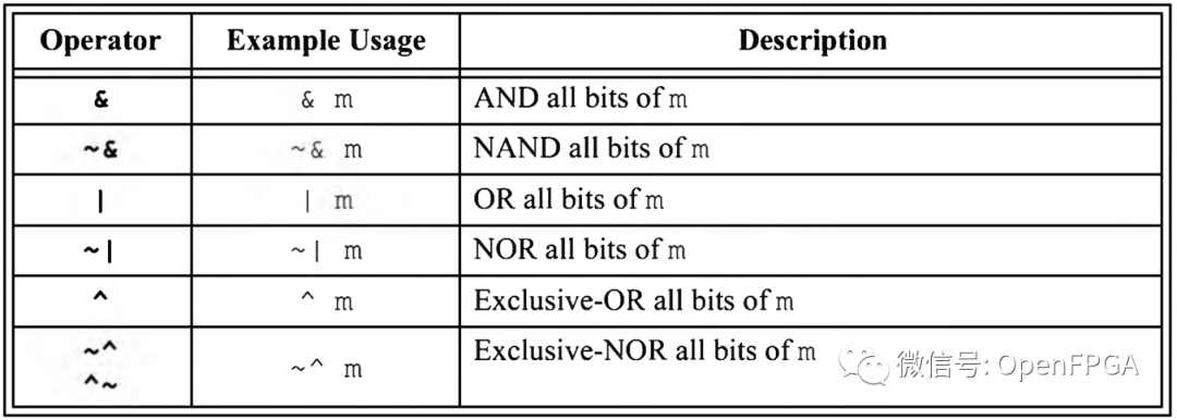 SystemVerilog-归约运算符（Reduction operators）-CSDN博客