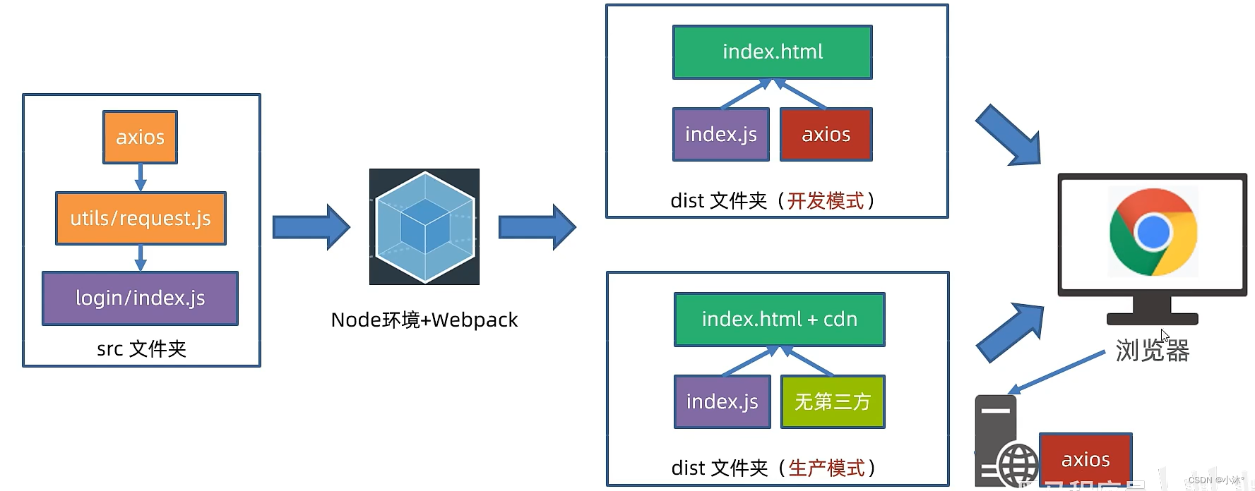 Webpack_cross-env下载-CSDN博客