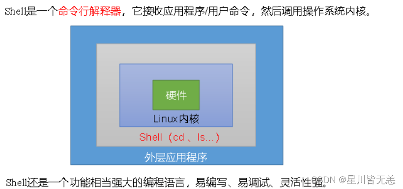 大数据技术之Shell（超级详细）_shell程序可以解决什么问题-CSDN博客