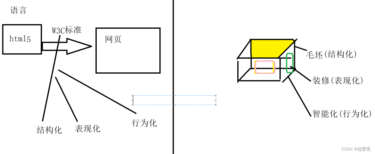 Html学习笔记(超详细)(一)html笔记归纳文档 Csdn博客