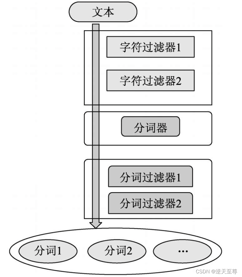 Elasticsearch分析器解析十四词性分析 在 Elasticsearch的应用 Csdn博客
