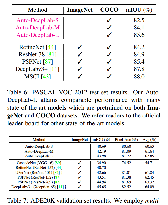 论文笔记：Auto-DeepLab: Hierarchical Neural Architecture Search for Semantic Image Segmentation-CSDN博客