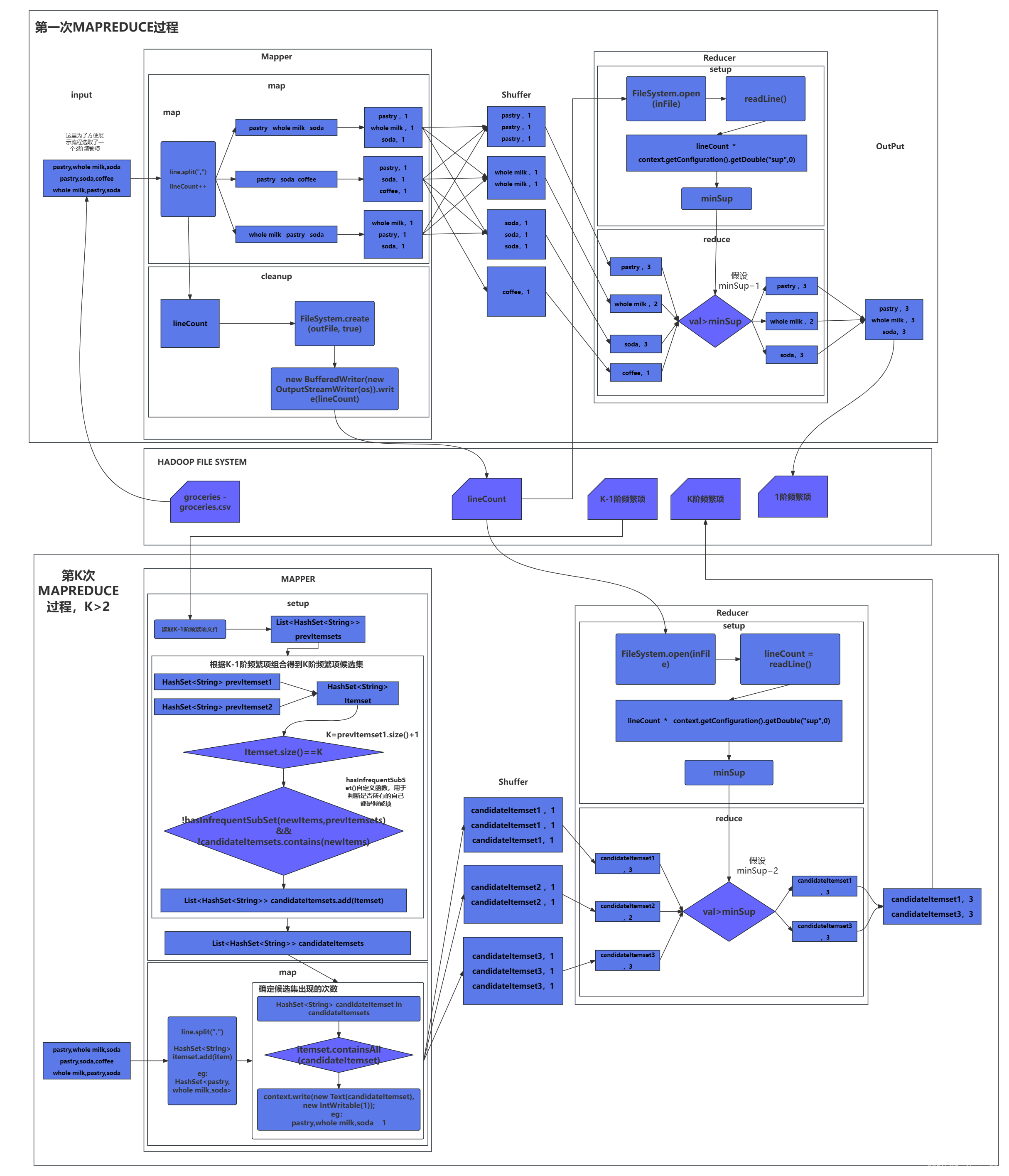 Java实现基于MapReduce的Apriori算法_mapreduce apriori-CSDN博客