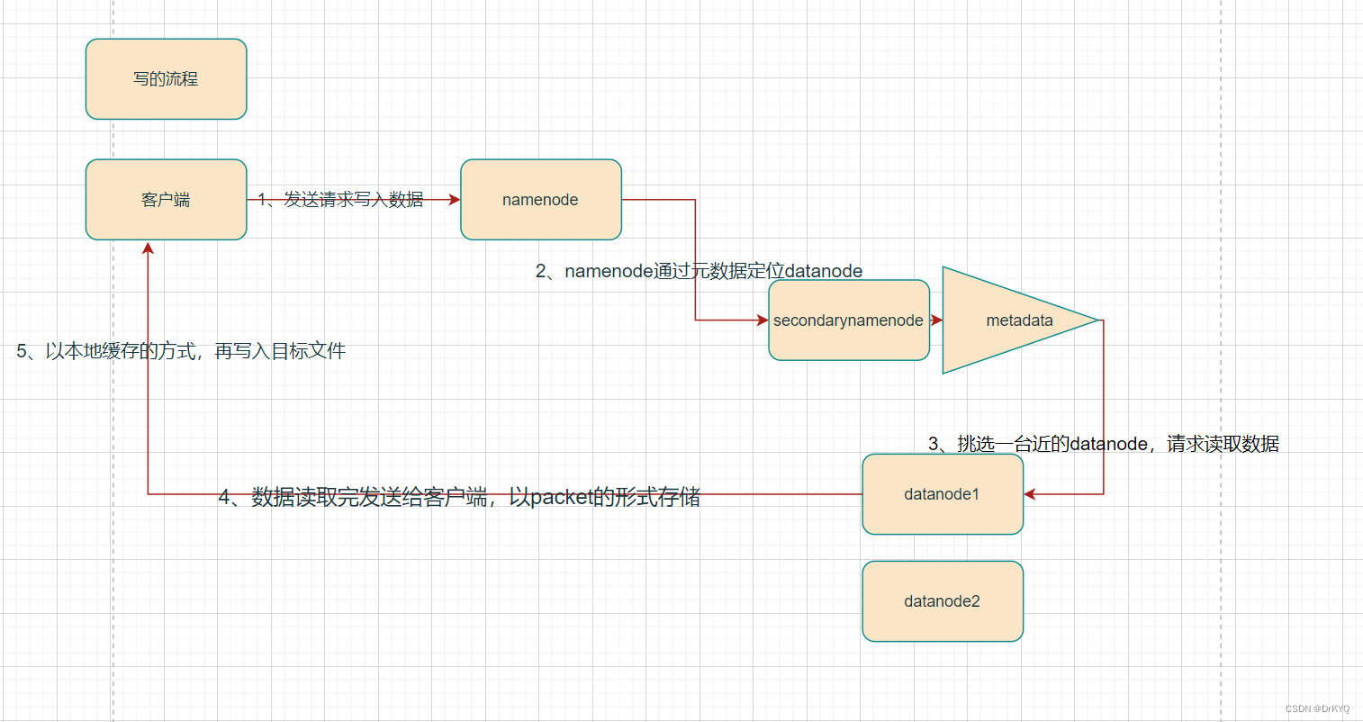 大数据中的hdfs读写流程（namenodedatanode）hdfs文件复制到各个datanode的过程 Csdn博客