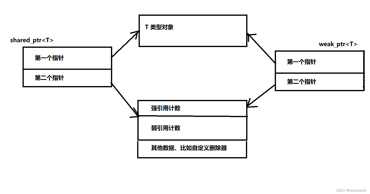42 智能指针 auto_ptr, unique_ptr,shared_ptr,weak_ptr 整理-CSDN博客