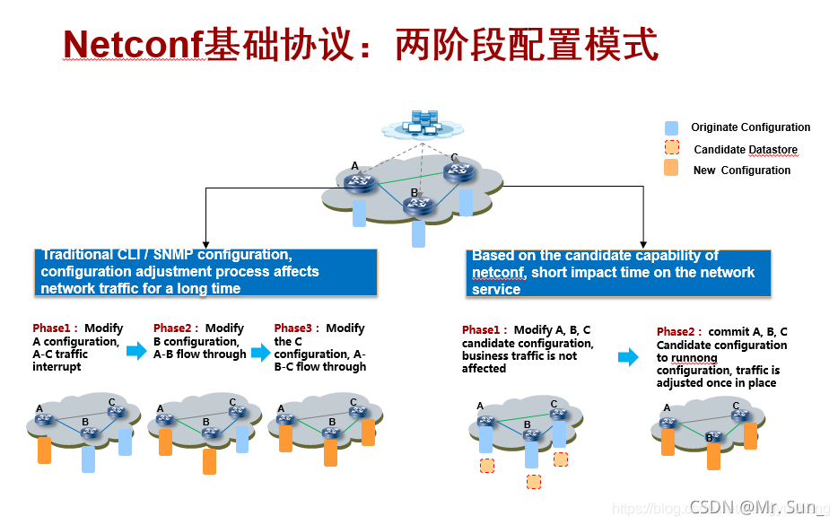 NetConf简介之一篇文章读懂NetConf_华为路由器 管控协议 netconf-CSDN博客
