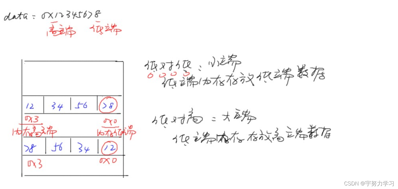 Linux学习——网络编程基础及tcp服务器sockddr Csdn博客