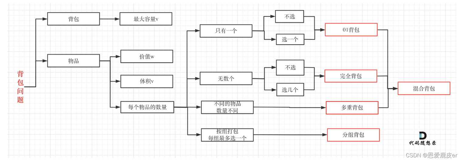 Leetcoder Day37｜ 动态规划part04 背包问题-CSDN博客