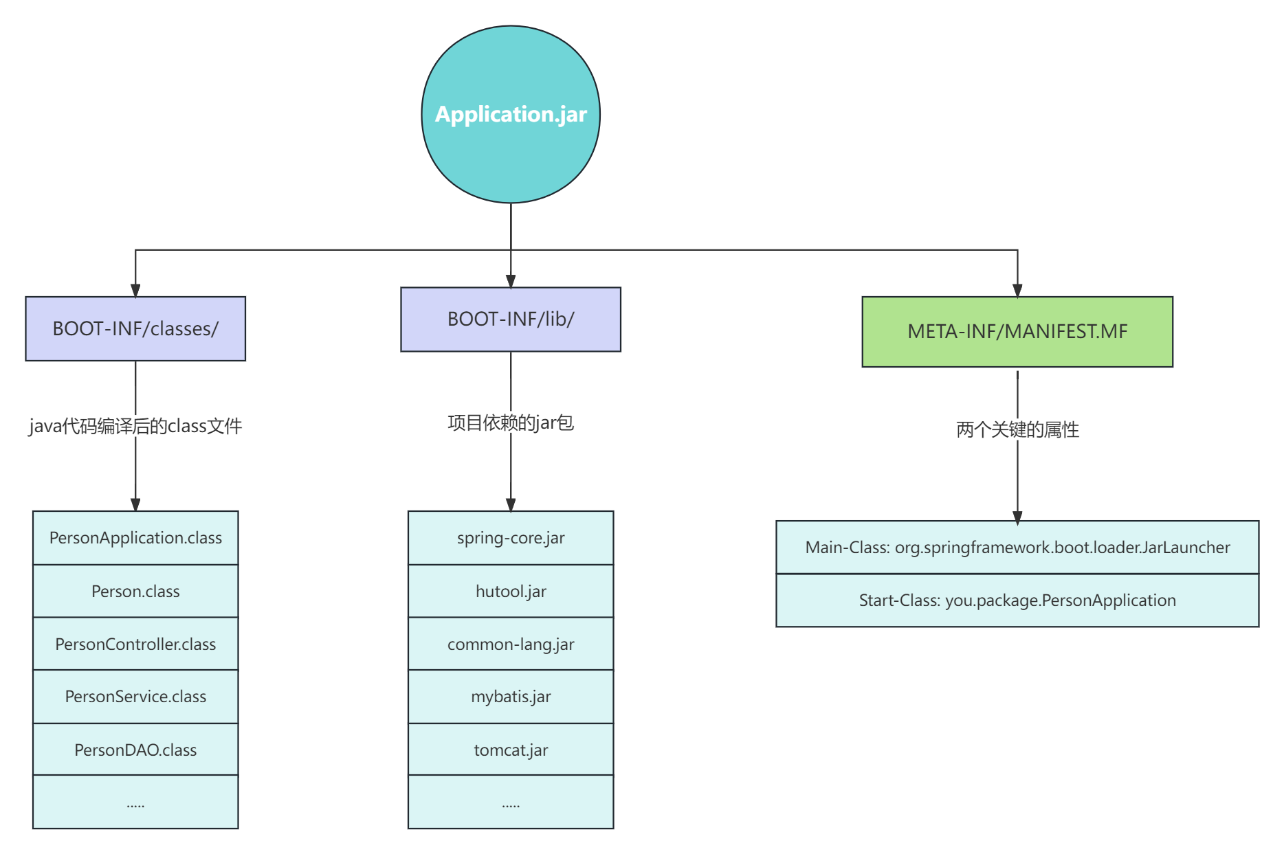 Spring-Repackage：Spring-Boot项目打包原理_springboot repackage-CSDN博客