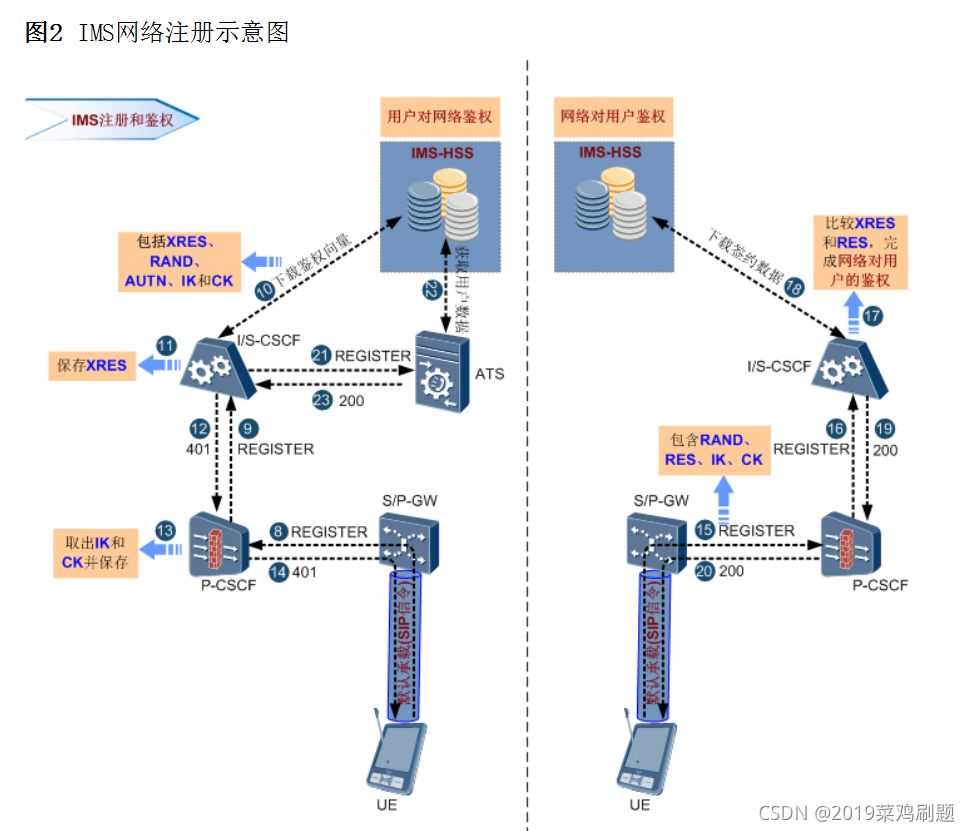注册流程（分离HLR/HSS）_ims-hss-CSDN博客