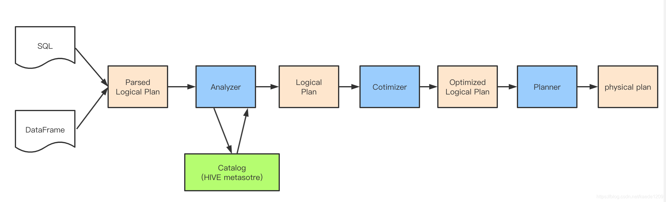 Spark Sql解析过程sparkjdbc Where条件 查询指定字段精度 Csdn博客