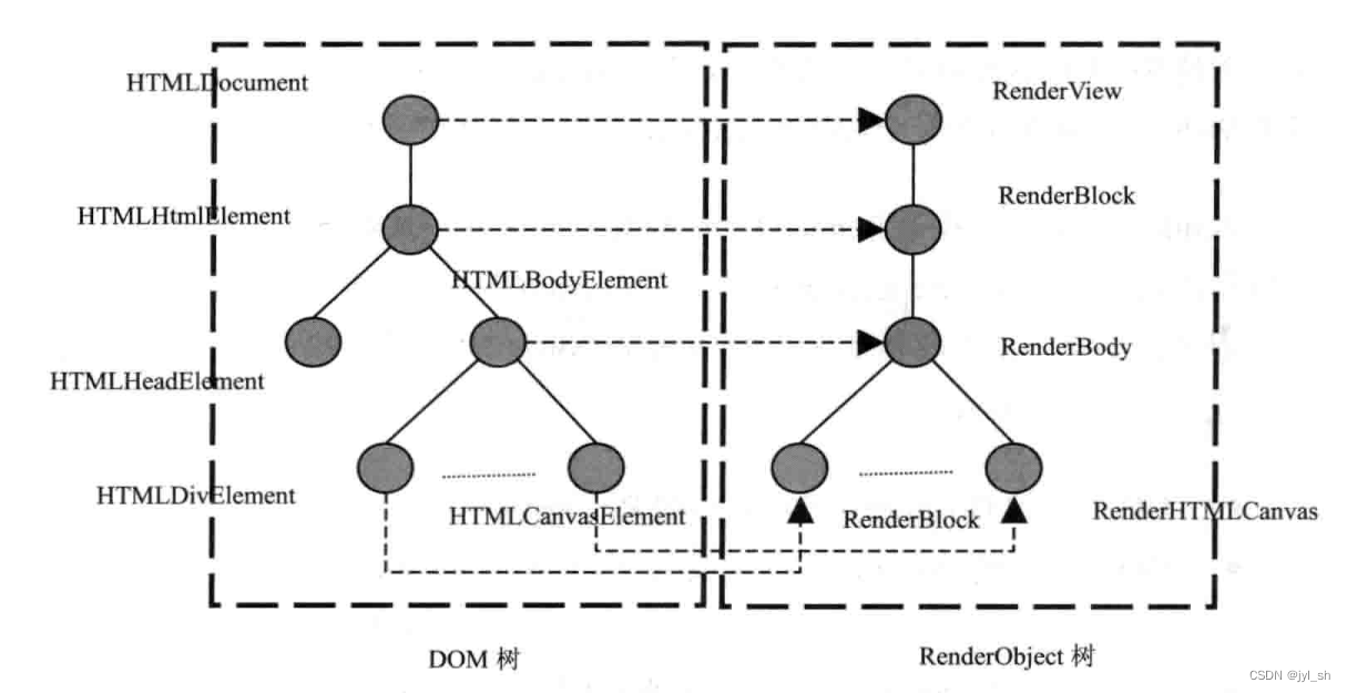 《WebKit 技术内幕》学习之七（1）： 渲染基础_webkit渲染核心代码-CSDN博客