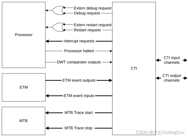 【ARM Coresight 系列文章 11.1 -- CoreSight Cortex-M33 CTI 详细介绍】_arm cti-CSDN博客
