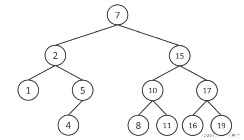 带你手撕BSTree二叉搜索树！ c++ （附原码）_手撕b树-CSDN博客