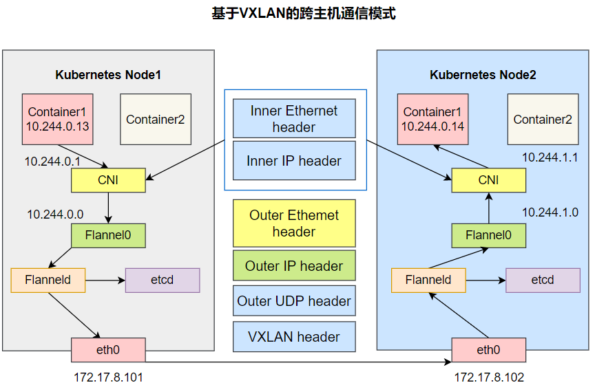Kubernetes——CNI网络组件_eni网络组件与calico组件的区别-CSDN博客