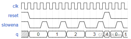 【HDLBits 刷题 7】Circuits（3）Sequential Logic---Counters_hdlbits设计一个具有以下输入和输出的 1-12 计数器-CSDN博客