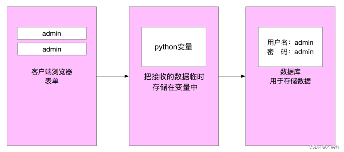 Python基础 笔记二 注释、变量及类型的介绍python对应种类的注释定义 Csdn博客 