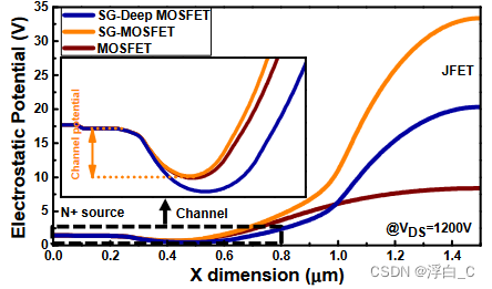 Deep Pwell GS-MOSFET_deep p well-CSDN博客