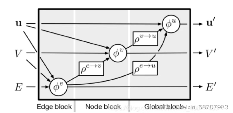 图网络（Graph Network, GN）-CSDN博客