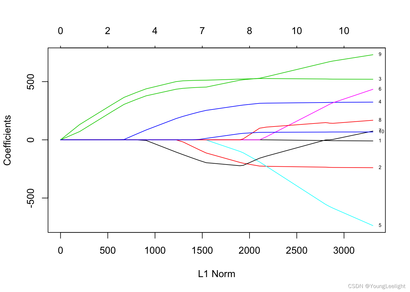 对连续性变量进行LASSO回归分析 cox_cox回归分析自变量可以直接用连续变量吗-CSDN博客