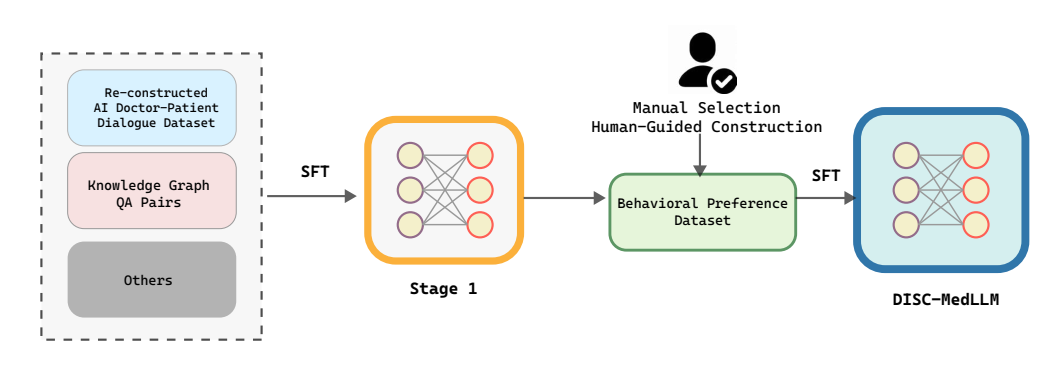 DISC-MedLLM—中文医疗健康助手-CSDN博客