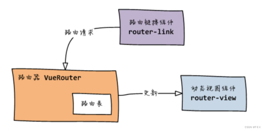 【vue2前端路由vue Router的使用】一vue2axiosexpressmysql实现前后端交互;二vue2的前端路由