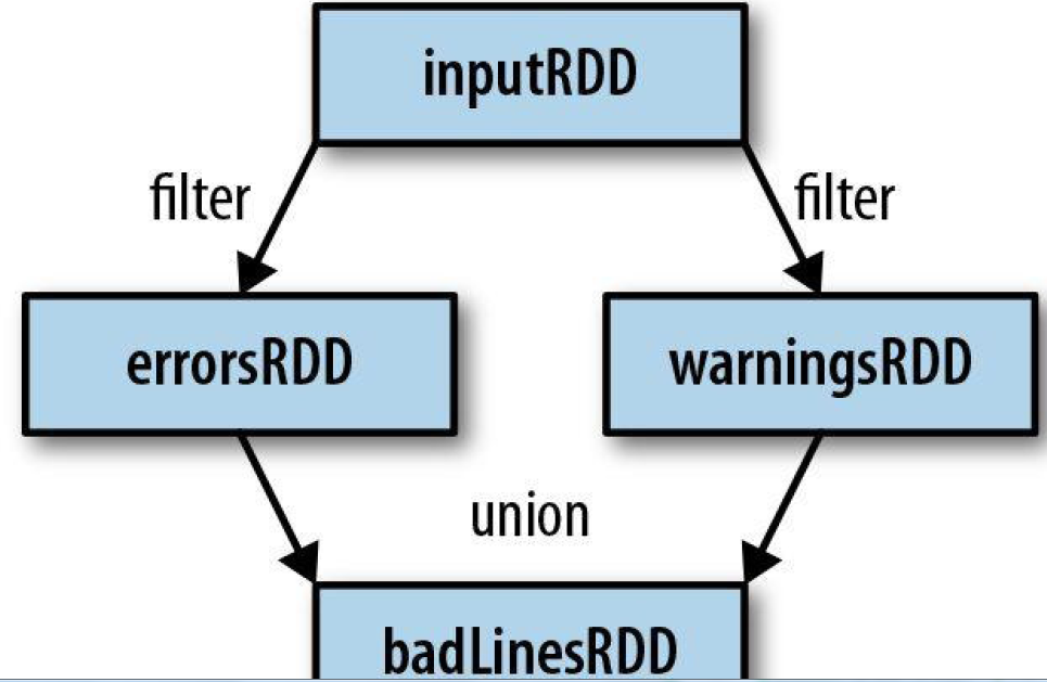 Chapter 3. Programming with RDDs-CSDN博客
