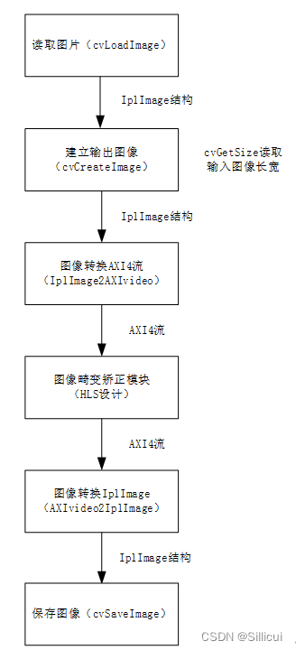 使用Vivado HLS进行图像处理的一些个人总结_vavido hls教程-CSDN博客