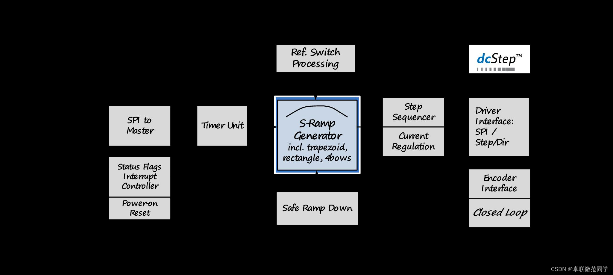 步进伺服控制芯片TMC4361-CSDN博客