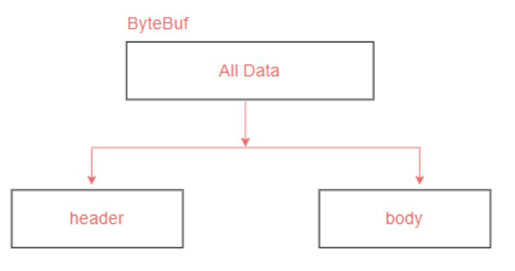 Netty之ByteBuf详解_bytebuf readint-CSDN博客