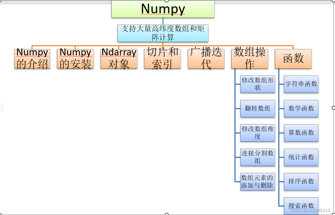 深入理解Python的Numpy库-CSDN博客