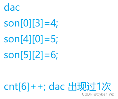 AcWing 835. Trie字符串统计_awcing题库第835题-CSDN博客