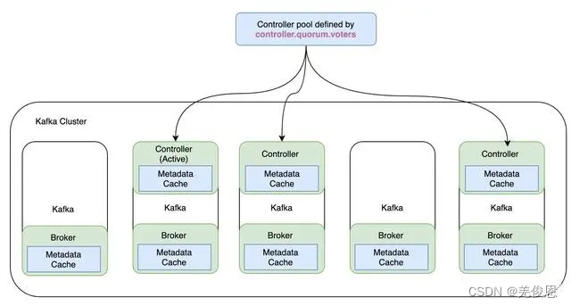 kafka集群之kraft模式_kafka kraft-CSDN博客