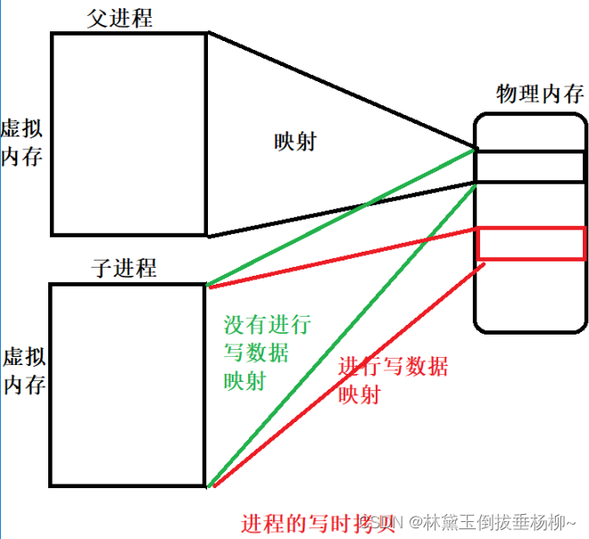 IO-day5-进程、线程-CSDN博客
